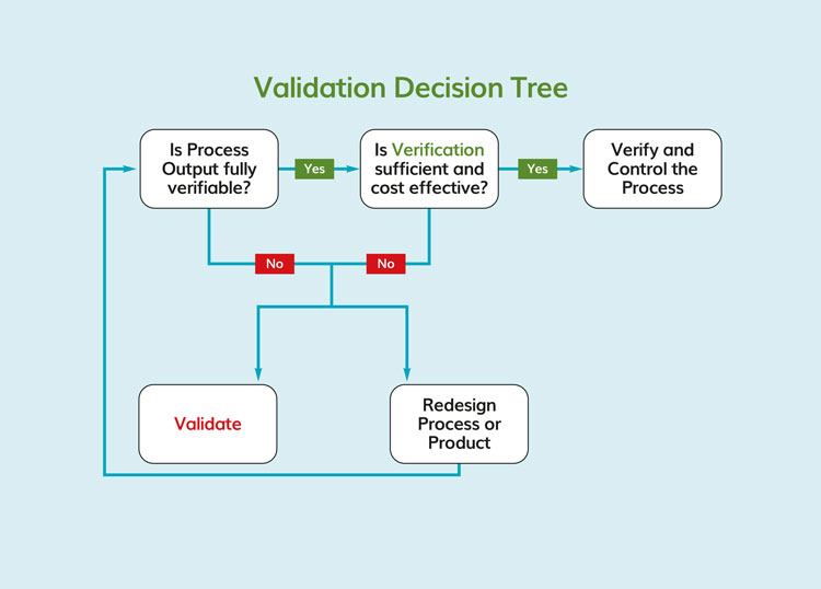 Food safety validation: process control measures for making safe food