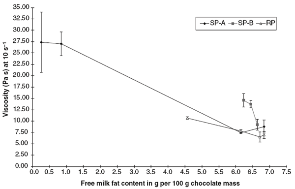 Rheological properties of chocolate - New Food Magazine