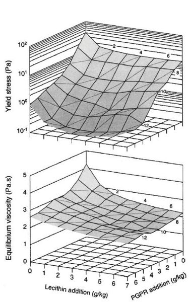 Rheological properties of chocolate - New Food Magazine