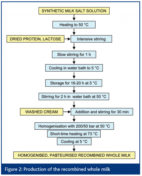 Effects of milk processing on odour and taste - New Food Magazine