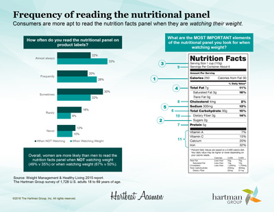 Consumers most likely to look at calories on nutritional panels
