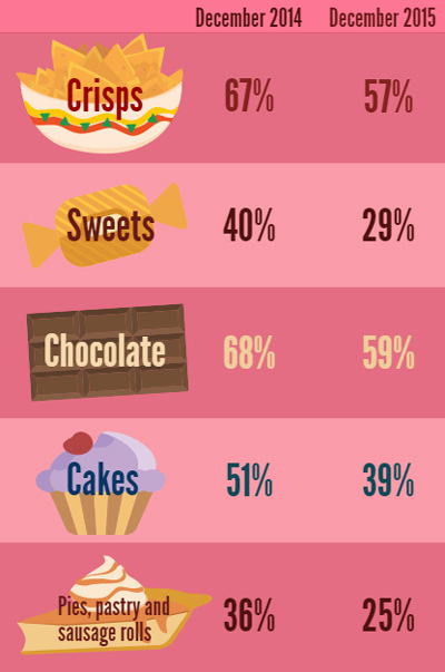 UK consumers cutting down on snacks, Mintel research finds
